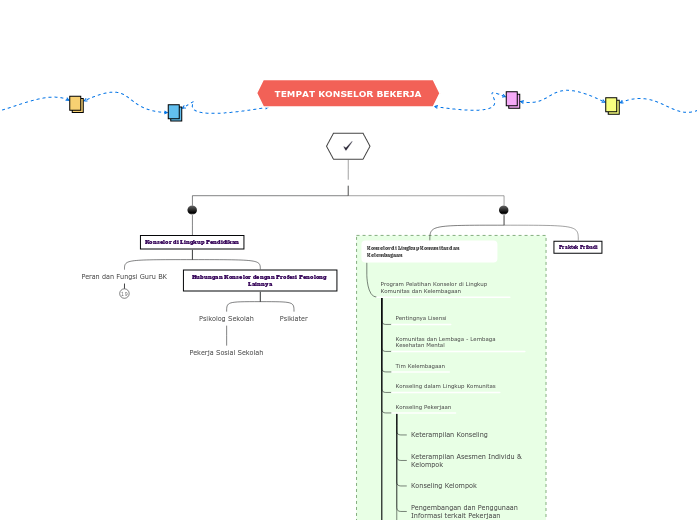 TEMPAT KONSELOR BEKERJA - Mapa Mental - Amostra